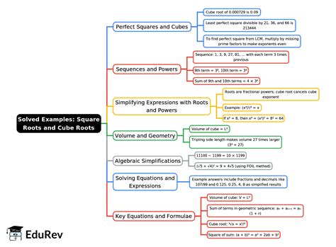 Mind Map Solved Examples Square Roots And Cube Roots Cat Pdf Download