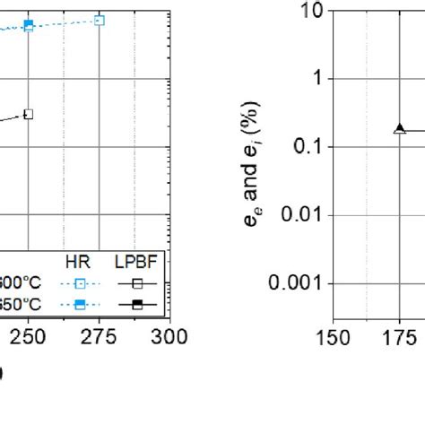 A Creep Strain Vs Time B Creep Strain Rate Vs Time And C Creep Download Scientific