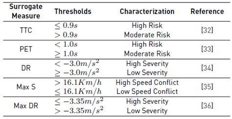 Road Safety Assessment In Preferential Bus Lanes Through Field Analysis