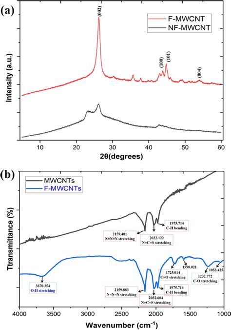 A X Ray Diffraction Pattern B Ftir Spectra Of N Mwcnts And F Mwcnts