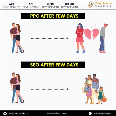 How Seo And Ppc Work In Digital Marketing Webiwork Technologies Pvt Ltd Posted On The Topic