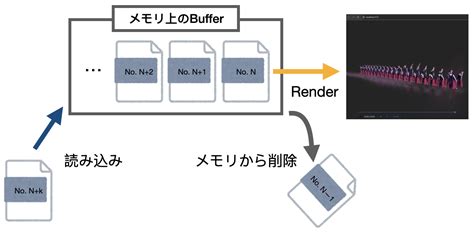 4d Gaussian Splatting Web Viewerとmotion Sequence機能の開発 Preferred Networks Research And Development