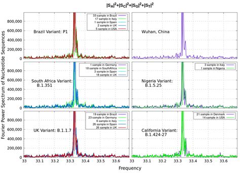 Discrete Fourier Transform Identifying Base Periodicity Property Of The