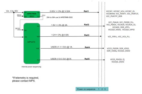 ZYNQ UltraScale MPSOC Rail Internal Sequencing Power Management Reference Design