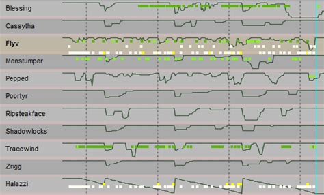 Flyv S Warcraft Blog Wowcardioraid Timeline Graphs Of Fights