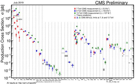 Cms Cross Section Measurements Summary 6 Download Scientific Diagram