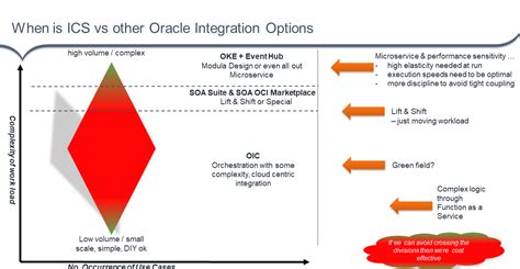 Integration Cloud Or Soa Suite Phil Aka Mp3monsters Blog