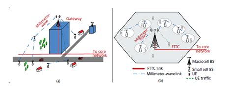 Distributed Ultra Dense Cellular Networks With A Single Gateway A Download Scientific Diagram