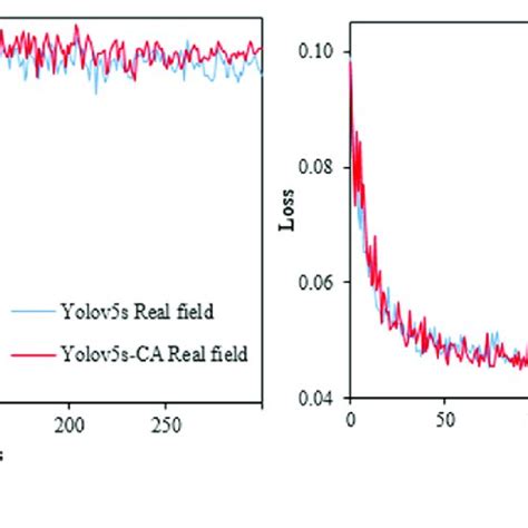 Figure A1 Experimental Results Of Each Model On The Field Collected