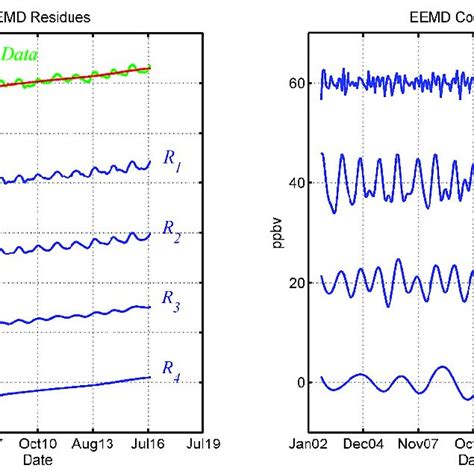 Ensemble Empirical Mode Decomposition Eemd Decomposition Of The Airs Download Scientific