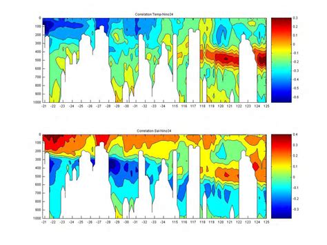 11 correlation between the temperature and enso signal and the