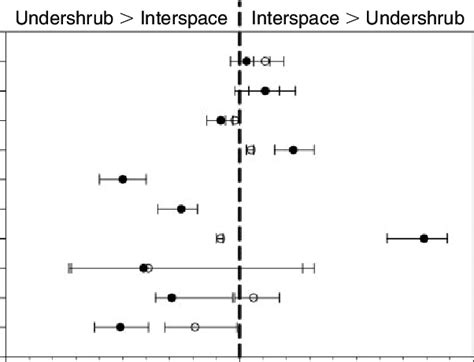Mean Effect Sizes And Associated 95 Confidence Intervals Ci For