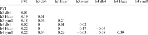Correlation Between Different Wavelets At Levels 3 And 4 Download Table