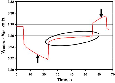 Fig H 22 Simulation Of Positive Electrode Half Cell Voltage During A