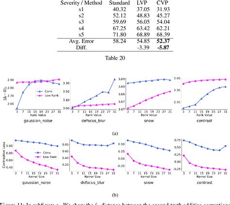 Table 20 From Convolutional Visual Prompt For Robust Visual Perception