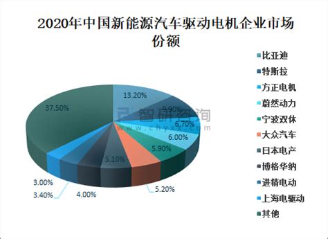 2021年中国新能源车驱动电机行业市场份额、装机量及市场规模分析预测 图 智研咨询