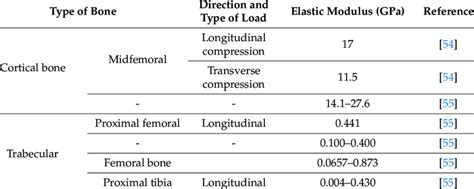 Elastic Modulus Of Human Cortical And Trabecular Bone Download Elastic Modulus Of Human Cortical And Trabecular Bone Download