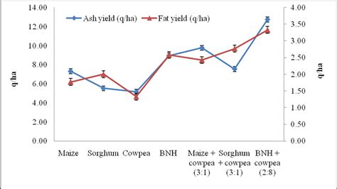 Quality Parameters Yield Of Fodder As Influenced By Cereal Legume Download Scientific Diagram