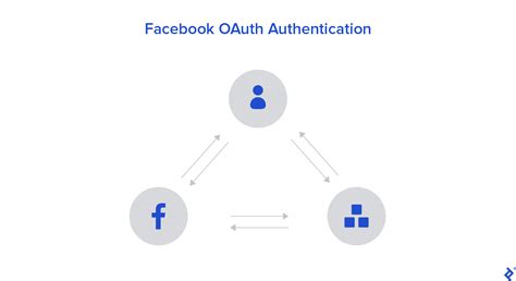 Authentication In Angularjs Apps With Satellizer Toptal®
