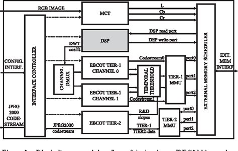 Figure 1 From A High Performance Vlsi Architecture Of 2d Dwt Processor