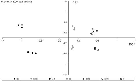 Score plot from ¹H NMR spectral data Download Scientific Diagram