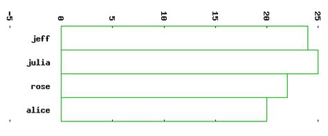 Horizontal Bar Graphs With Labels In Gnuplot