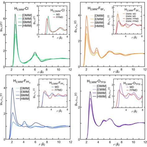 color online pair correlation functions g ij r of the h atom