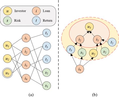 An Illustration Of The Unified Heterogeneous Graph And The High Order