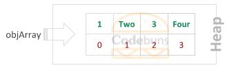 C Single Dimensional Array With Step By Step Video