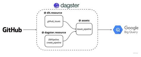 Orchestrating Unstructured Data Pipeline With Dagster And Dlt