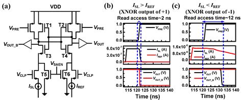 Flash Memory For Synaptic Plasticity In Neuromorphic Computing A Review