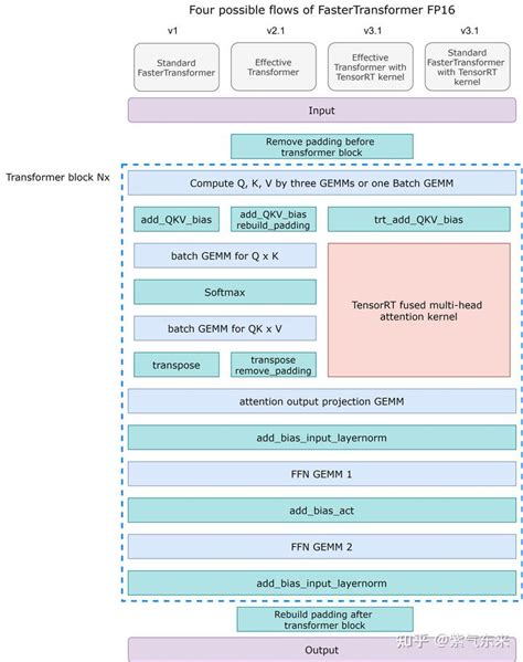 nlp（十八）：llm 的推理优化技术纵览 知乎