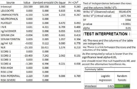 Summary Statistics Of Logistic Regression Download Scientific Diagram