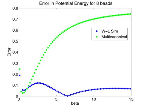 15 Average Potential Energy For Wang Landau Simulation Reweighted