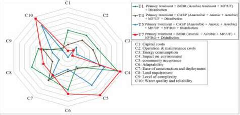 Evaluation Results Projected On A Spider Web In Scenario1 Download