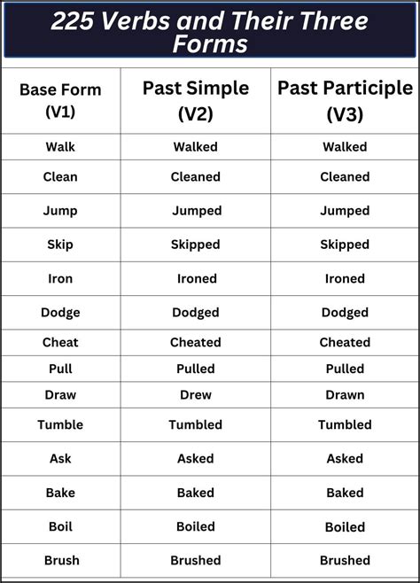 225 Verbs And Their Three Forms