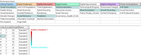 Digital Transformation Future Transcendents Cross Consistency Matrix Download Scientific