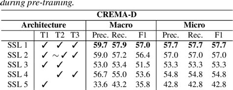 table 3 from improving speech emotion recognition using self supervised
