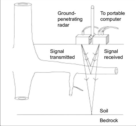schematic representation of a portable ground penetrating radar gpr