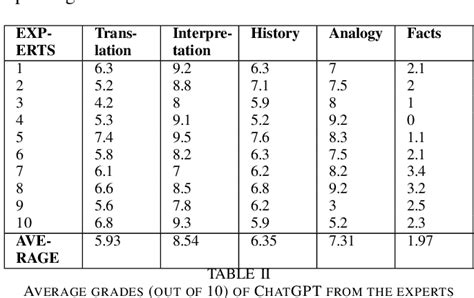 Table Ii From Chatgpt In Artificial Intelligence Empowered E Learning