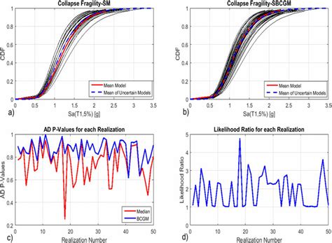 Stochastic Collapse Fragility Curves Based On The A Sm B Sbcgm