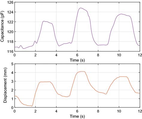 Changes In Sensor Capacitance When Repetitive Displacements Occur Download Scientific Diagram