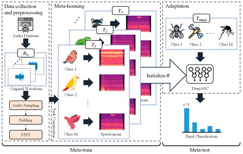 a task adaptive parameter transformation scheme for model agnostic meta