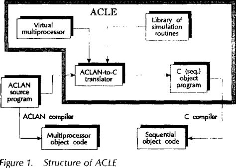 Figure 1 From Design Of Parallel Algorithms For A Distributed Memory