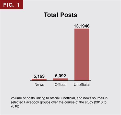 How Do Refugees Use Social Media And What Sources Do They Rely On