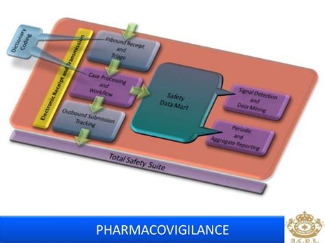 Pharmacovigilance Ppt