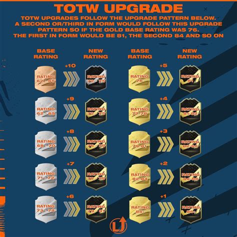 Levelled Up FIFA 23 Trading On Twitter Just Thought I D Post A Ratings Upgrade Guide For