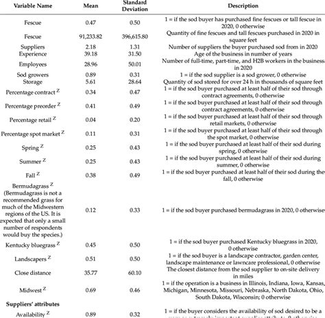 descriptive statistics of explanatory variables used to investigate the