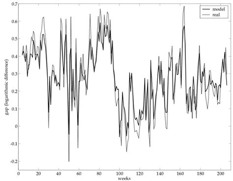Visual Verification Of The Logarithmic Difference Download Scientific Diagram