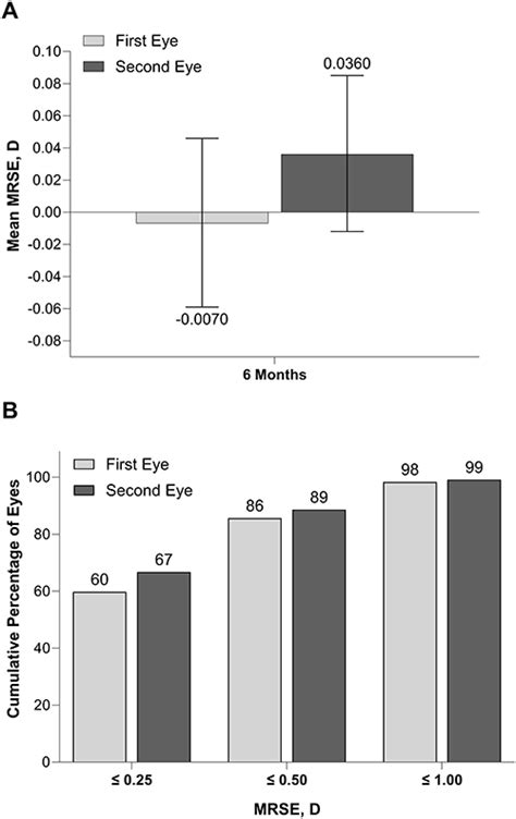 Aspheric Monofocal Intraocular Lens Implantation Opth